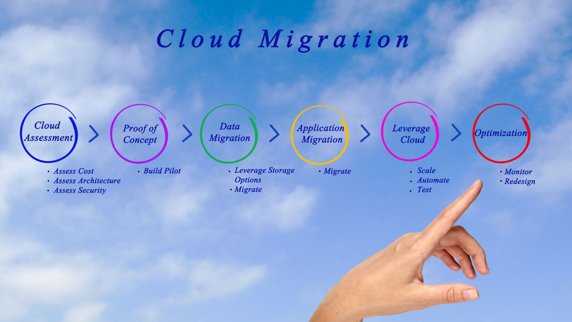 Comprehensive Guide to Successful Cloud Migration Strategies – KLOUD SOLUTIONS INC.
